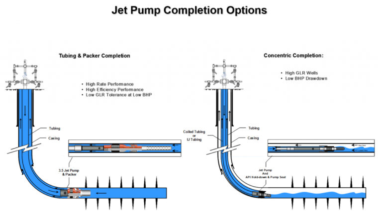 Jet Lift Pumps Equipment – Jiach Energy Solutions