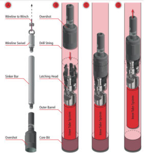 Coring Tools – Jiach Energy Solutions